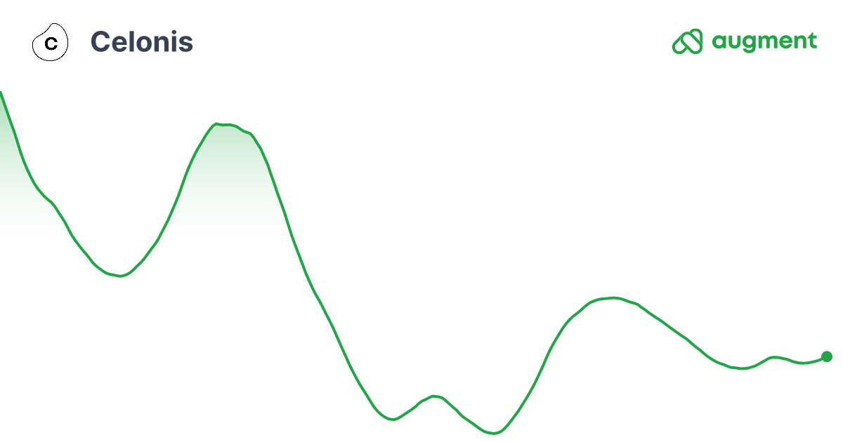 Celonis | Augment